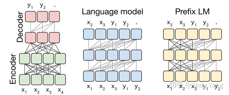 T5 模型：NLP Text-to-Text 预训练模型超大规模探索 - 知乎