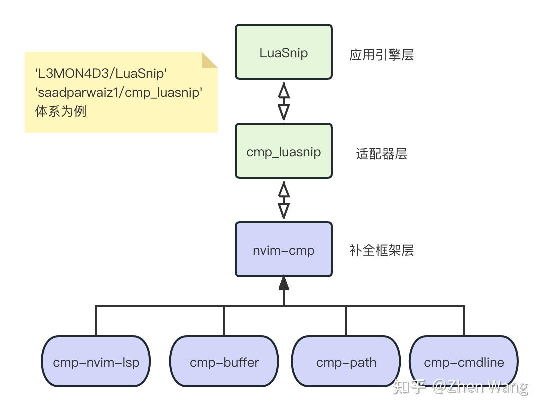 详解nvim内建LSP体系与基于nvim-cmp的代码补全体系 - 知乎