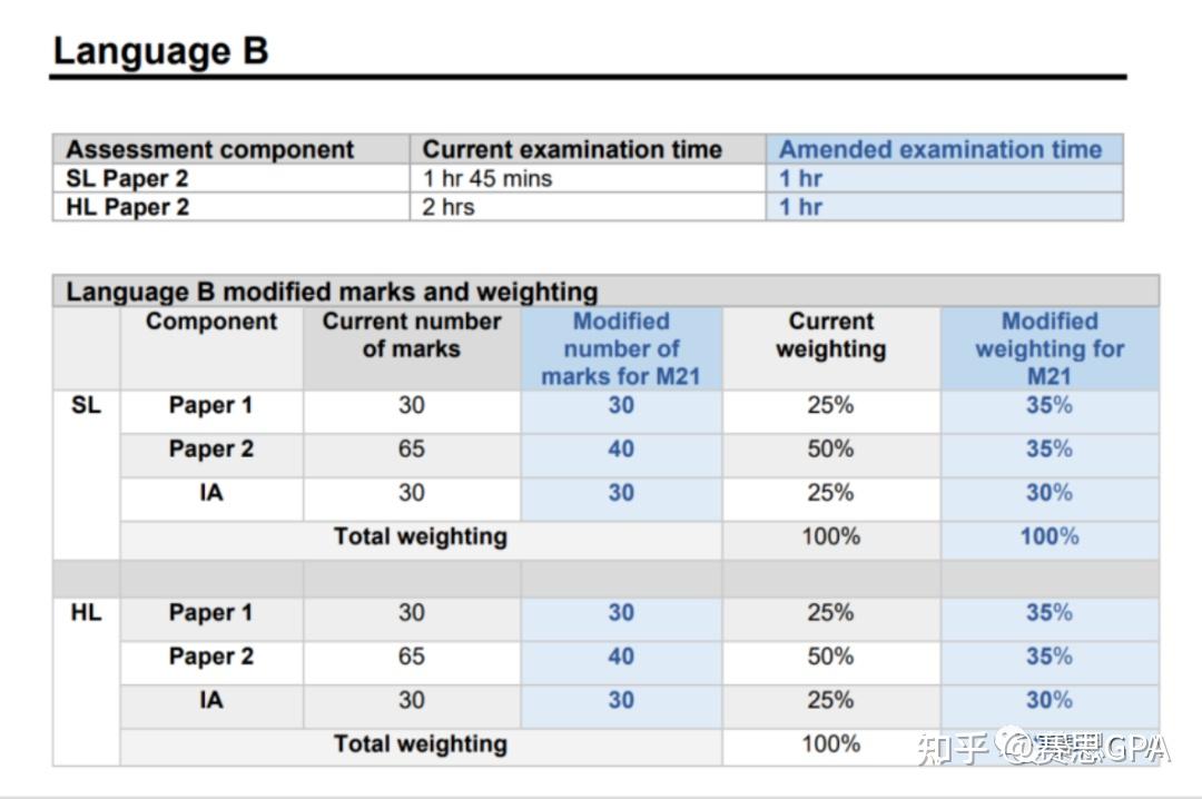 IB英文7分指南！IB英文A/B考试重点及学习方法 - 知乎