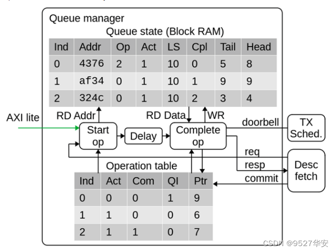 FPGA实现 NIC 100G 网卡，GTY+100G Ethernet Subsystem架构，纯verilog代码实现，提供2套工程源码和 ...