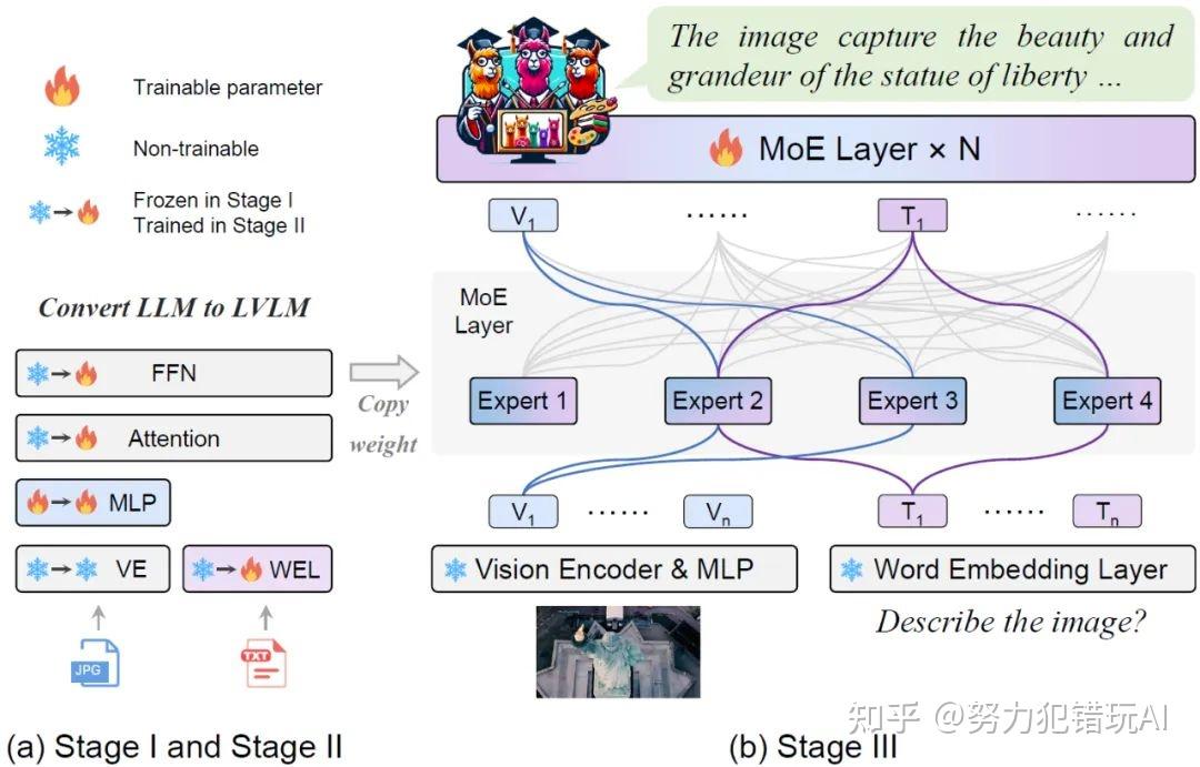 MoE-LLaVA: 实现高性能与低成本的多模态AI革新 - 知乎