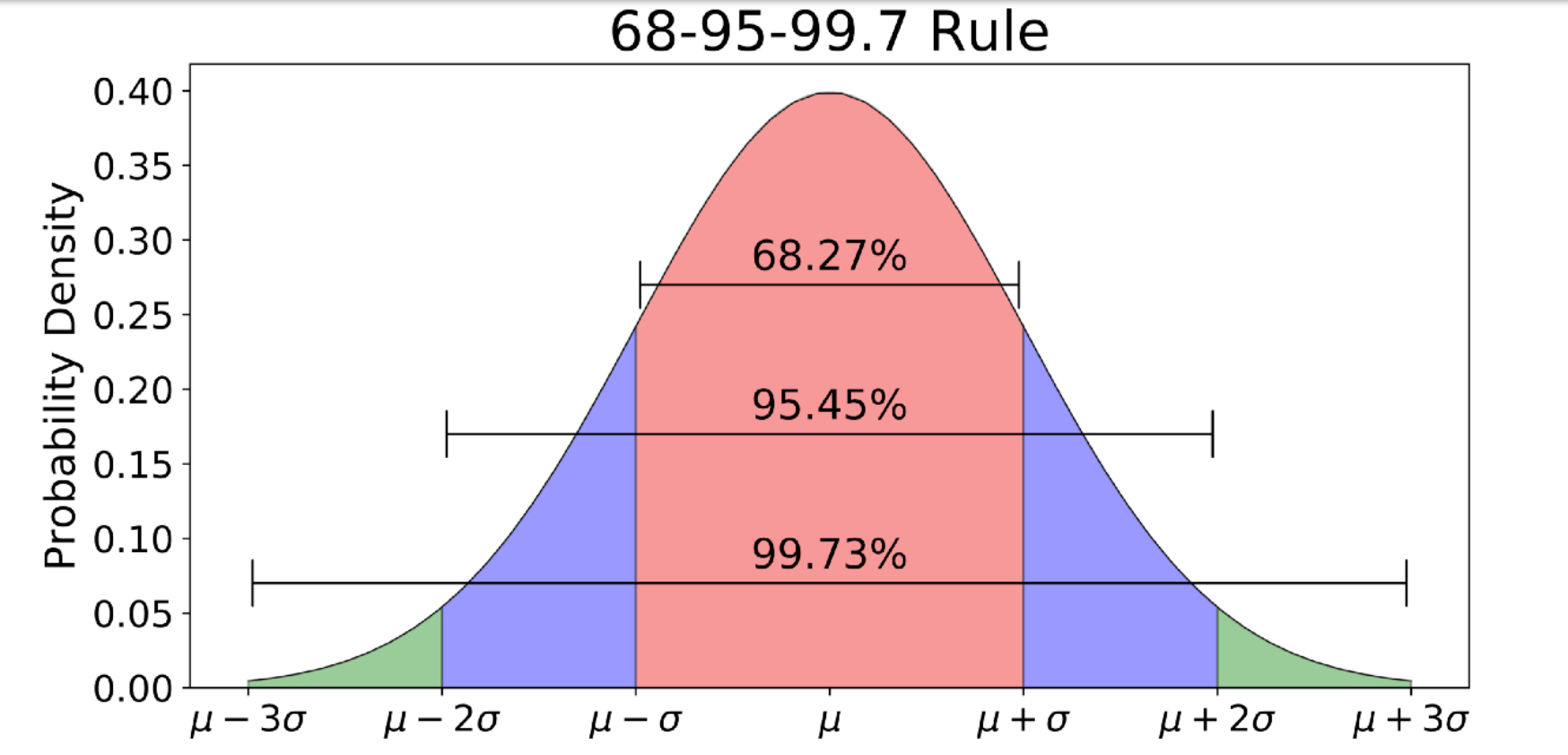 你必须理解的正态分布 - 知乎