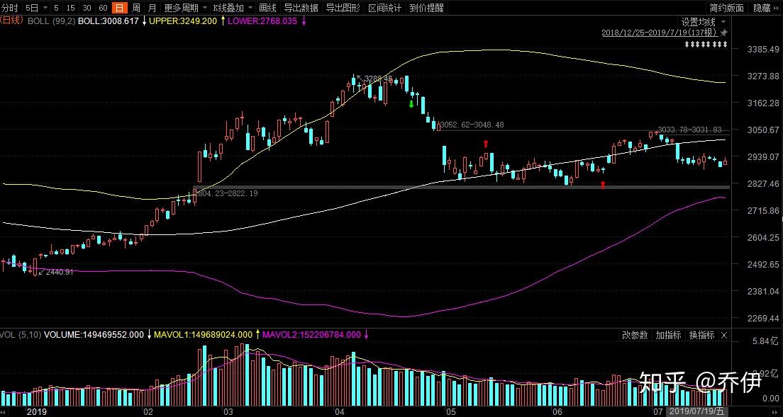 技术面分析专题（五）-BOLL指标 - 知乎