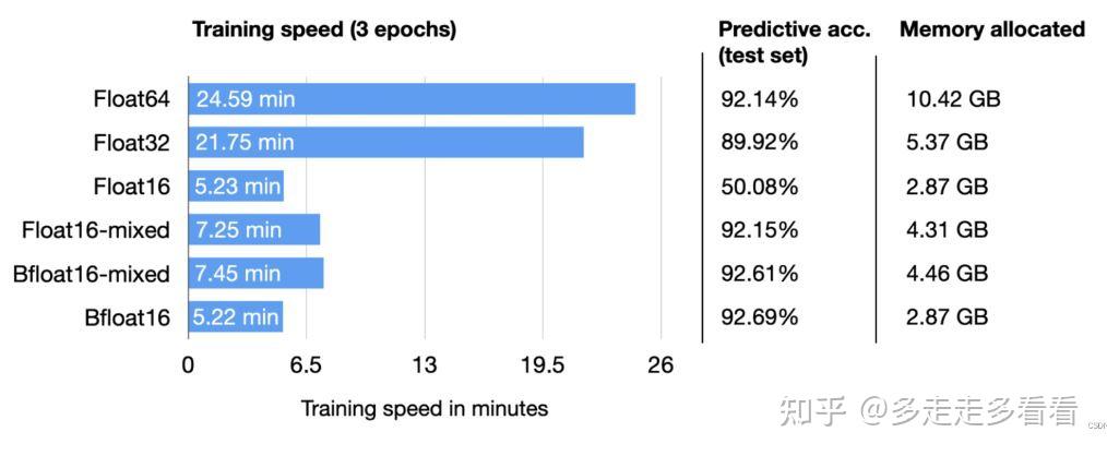 大模型性能优化（一）：量化从半精度开始讲，弄懂fp32、fp16、bf16 - 知乎