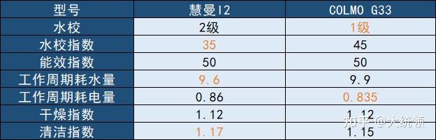 2023年618两款旗舰级洗碗机——Colmo G33和慧曼i2怎么选？空有堆料还是机中王者？一张图告诉你怎么选！