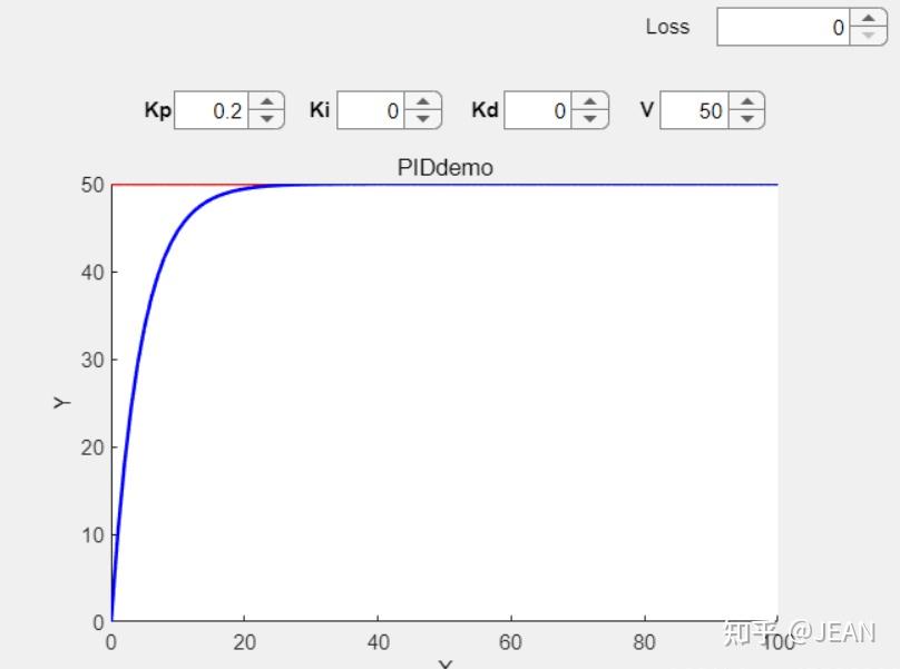 PID算法原理及三个环节作用的解释 - 知乎