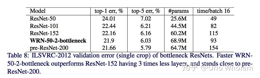 ResNet变体：WRN、ResNeXt & DPN - 知乎