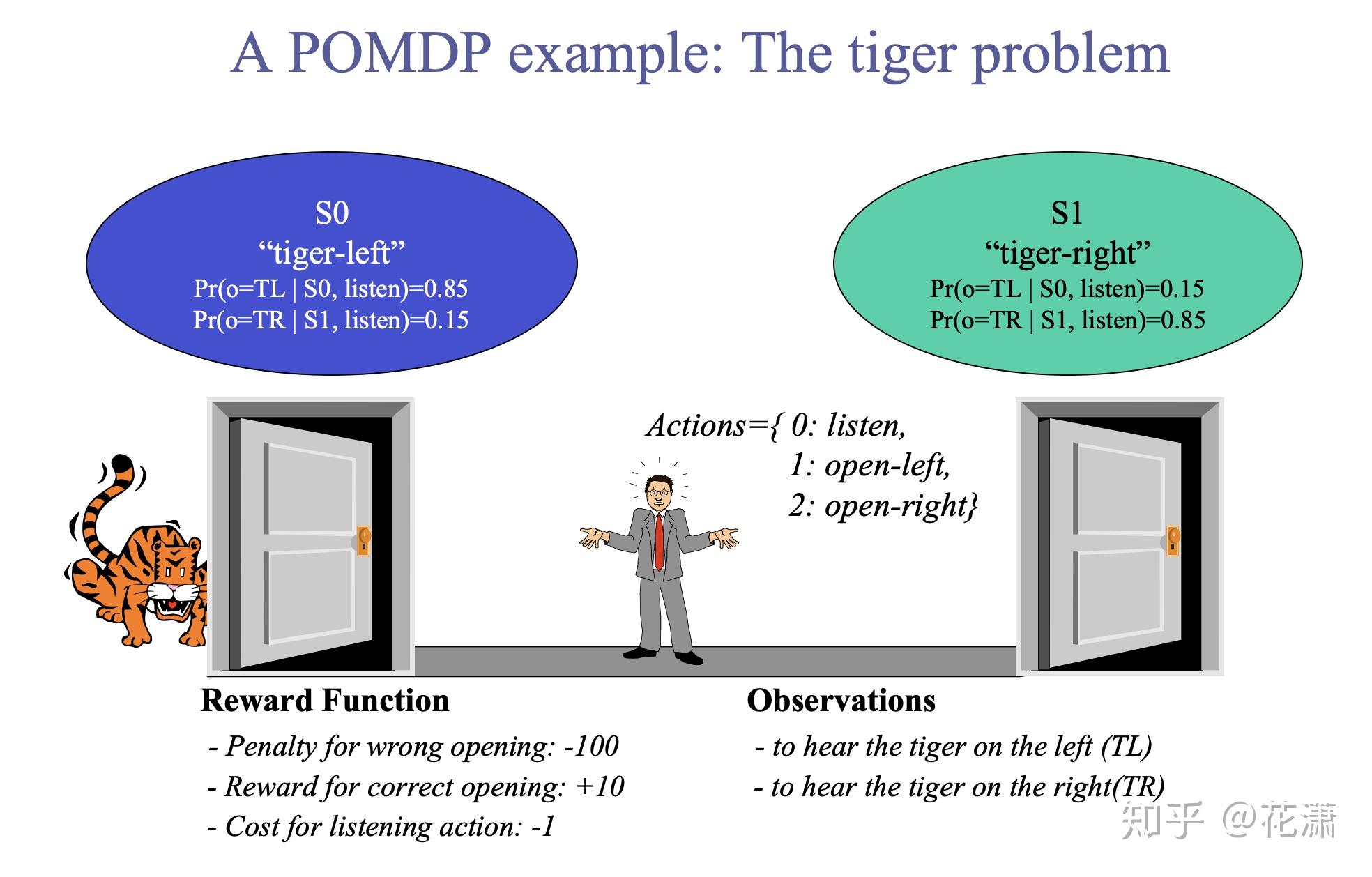 POMDP 基础及其在 Crowd 场景中应用 - 知乎