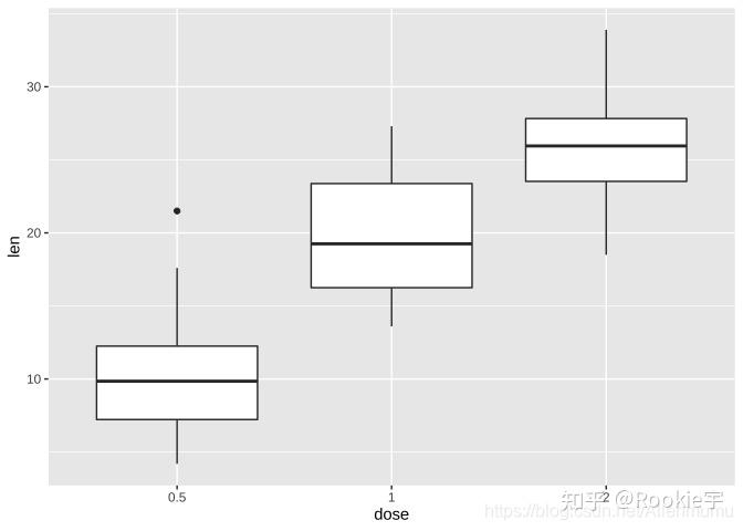 R语言ggplot2绘制箱线图(Box plot) - 知乎