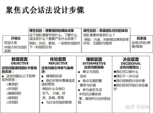 ORID模型：深层次思考，“技巧”助力成长 - 知乎