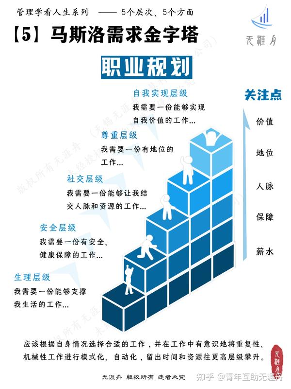 「马斯洛需求金字塔与个人成长的5个层次5个方面」 - 知乎