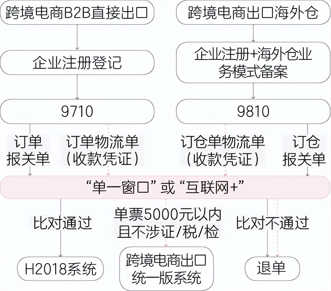 跨境电商进出口监管模式对比分析 - 知乎