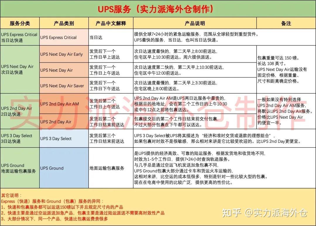 FedEx VS UPS 区别，史上最全的美国快递百科 - 知乎