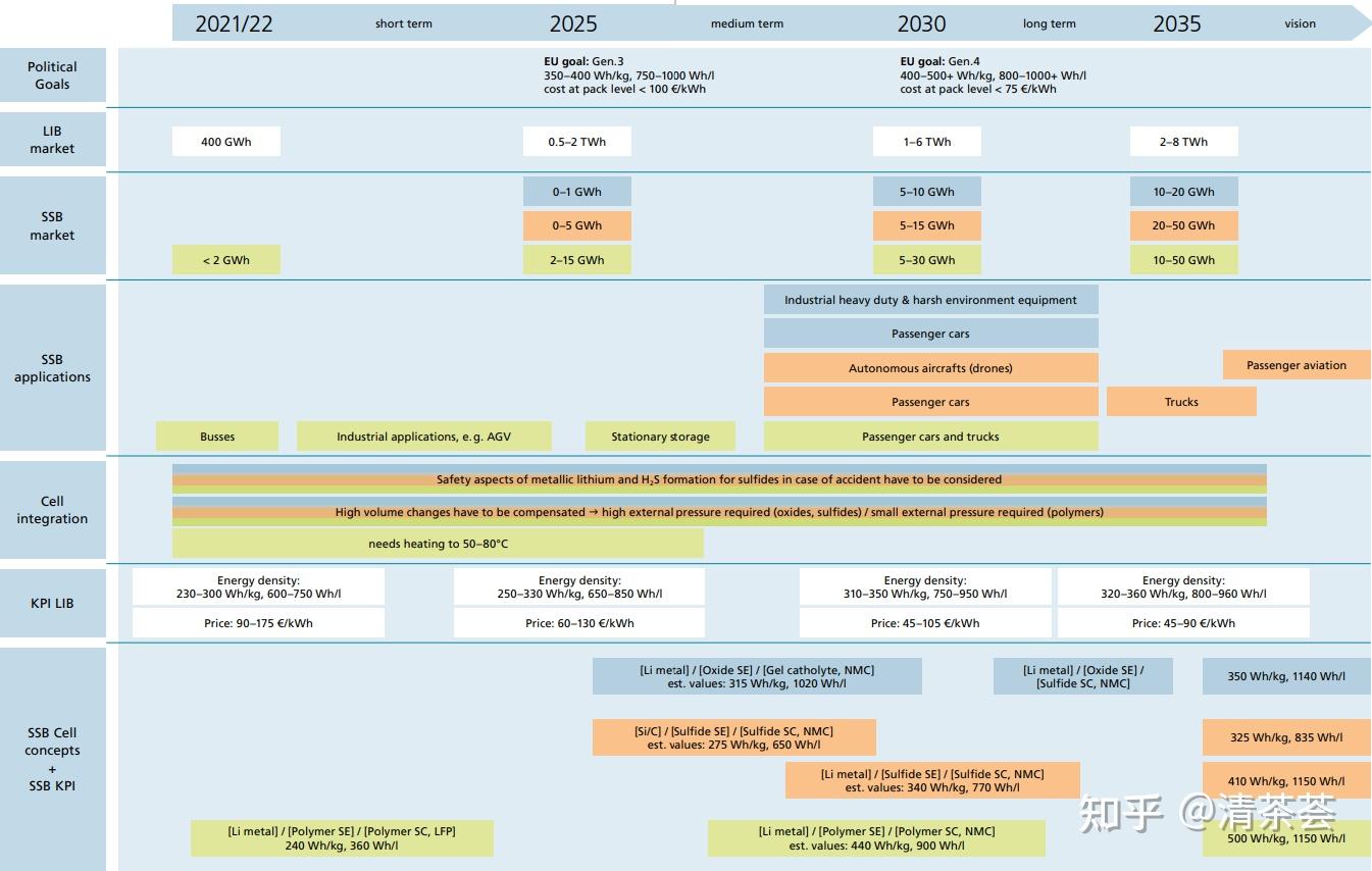 划重点：Fraunhofer的固态电池路线图2035 - 知乎