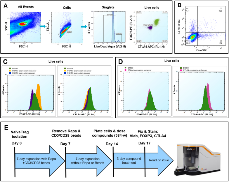 iQue®流式赋能高通量小分子药物研发 - 知乎