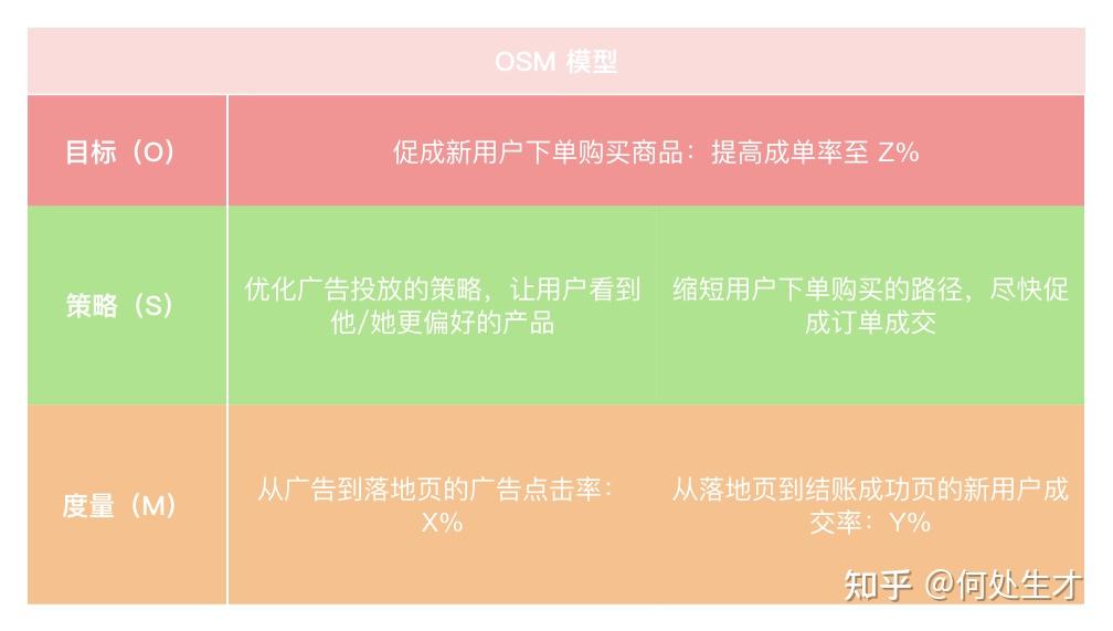 规划数据指标体系方法（上）——OSM 模型 - 知乎