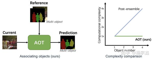 [NIPS21][CVPR21竞赛冠军] Associating Objects with Transformers for Video ...