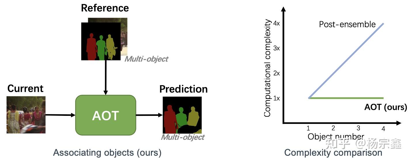 [NIPS21][CVPR21竞赛冠军] Associating Objects with Transformers for Video Object Segmentation - 知乎