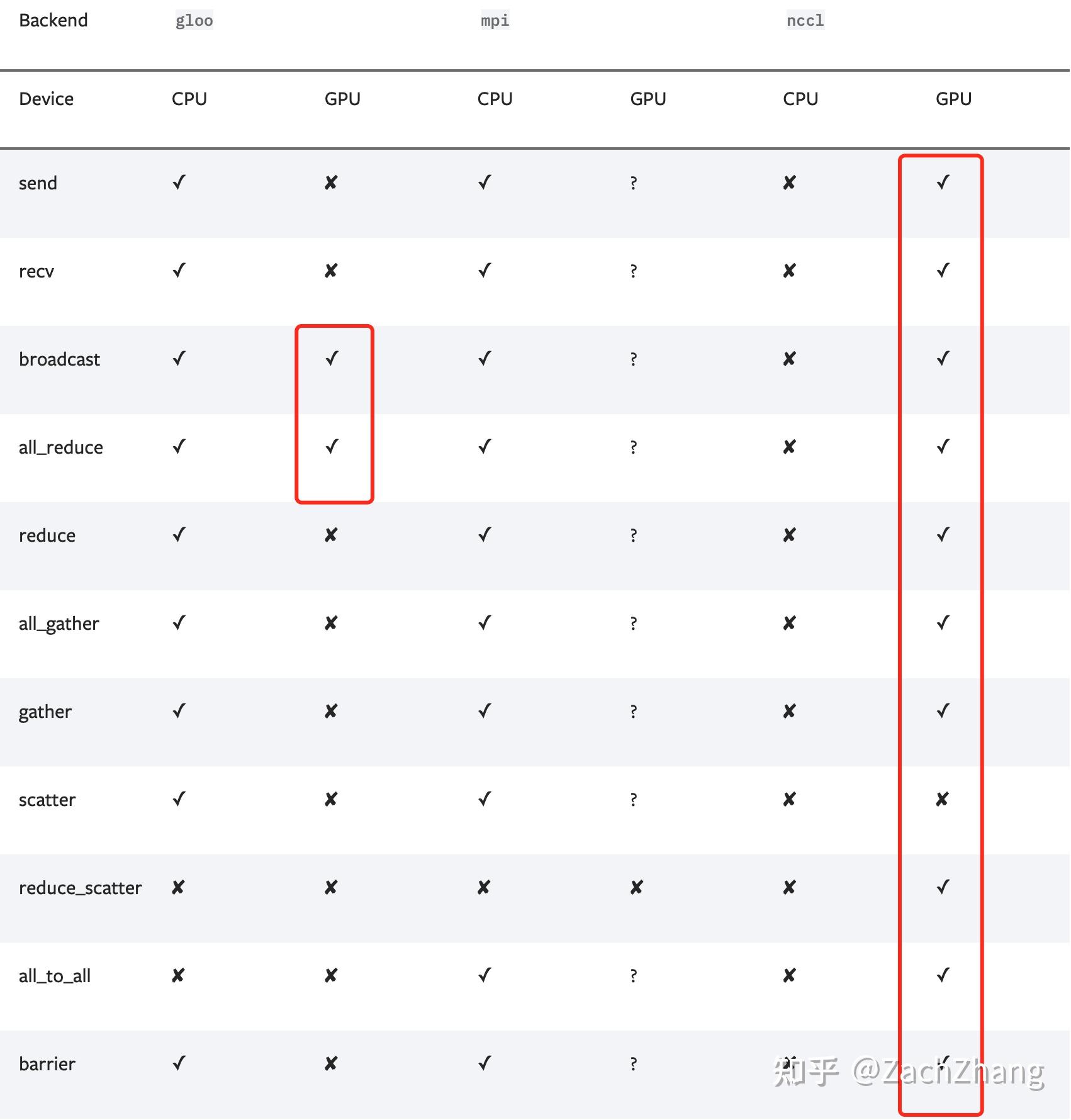 上手Distributed Data Parallel的详尽教程 - 知乎