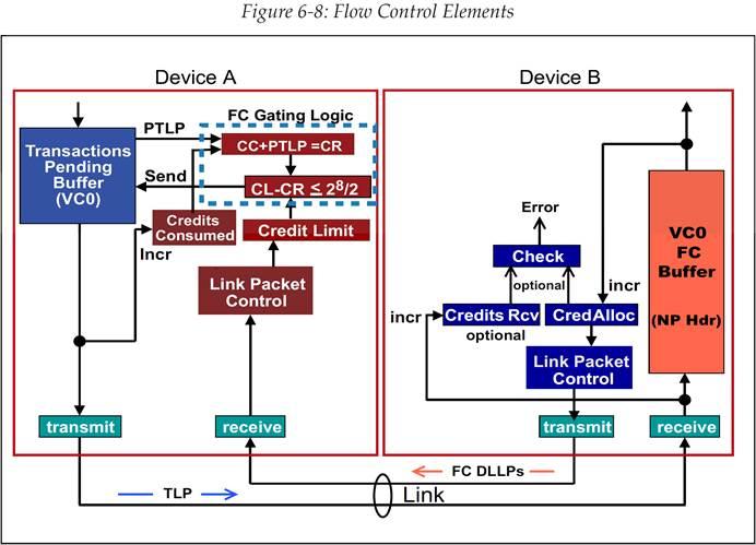[译文] 《PCI Express Technology 3.0》Chapter 6 Flow Control //流量控制 5-7 节 （完 ...