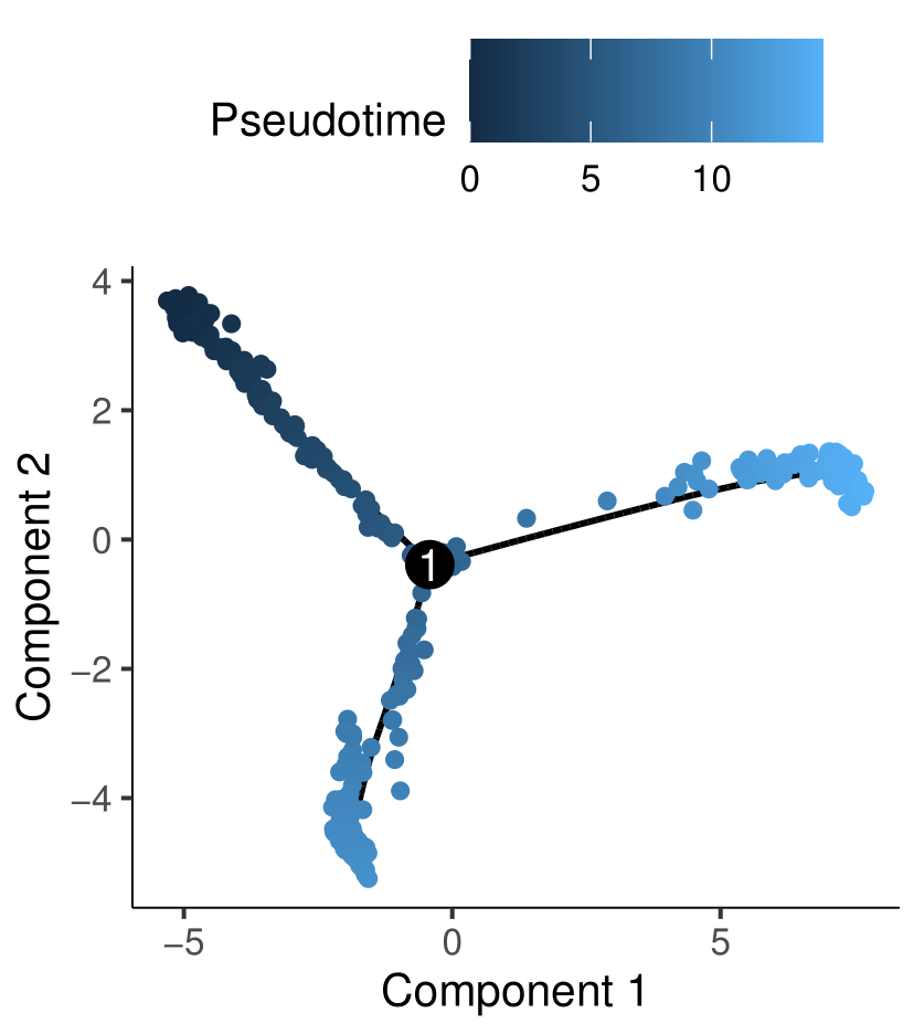 单细胞分析实录(15): 基于monocle2的拟时序分析 - 知乎