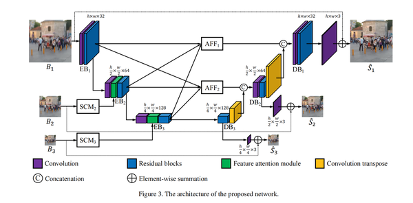 MIMO-UNet | 对单幅图像去模糊中由粗到细方法的再思考 - 知乎