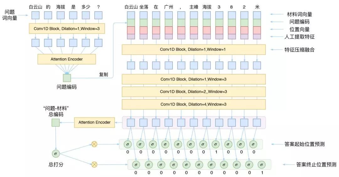 Dilate Gated Convolutional Neural Network - 知乎