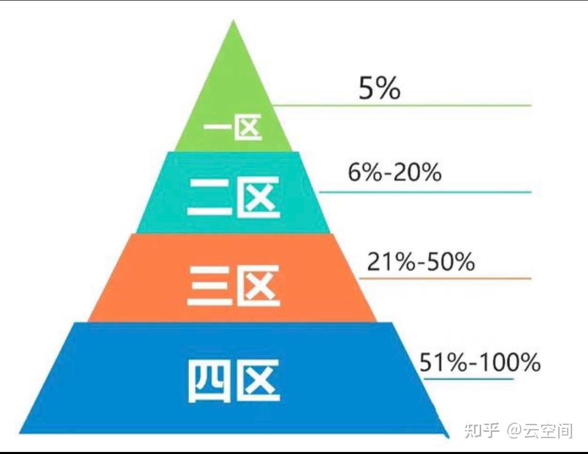 SCI四个区的区别，JCR分区和中科院分区有哪些不同 - 知乎