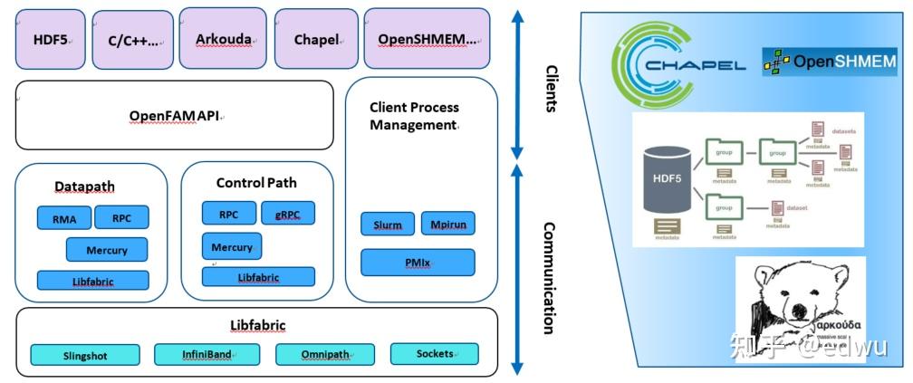 OpenFAM（fabric-attached memory）介绍 - 知乎