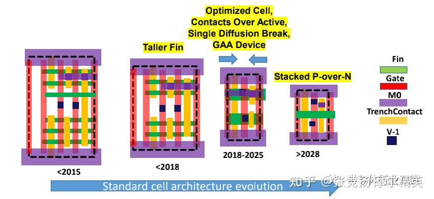 More Moore最新路线图浅读 - 知乎