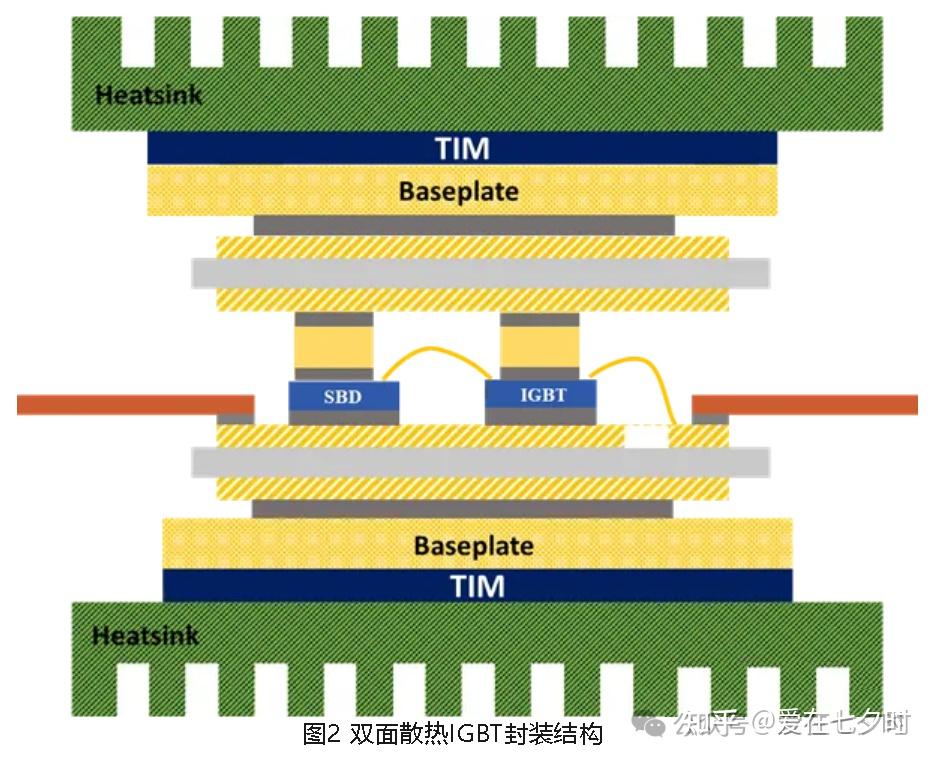 半导体IGBT功率模块双面散热的详解； - 知乎