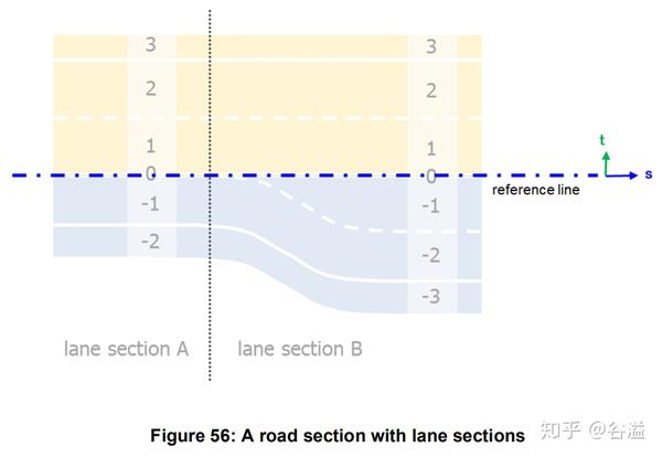 OpenDrive(1.5)整理 - 知乎