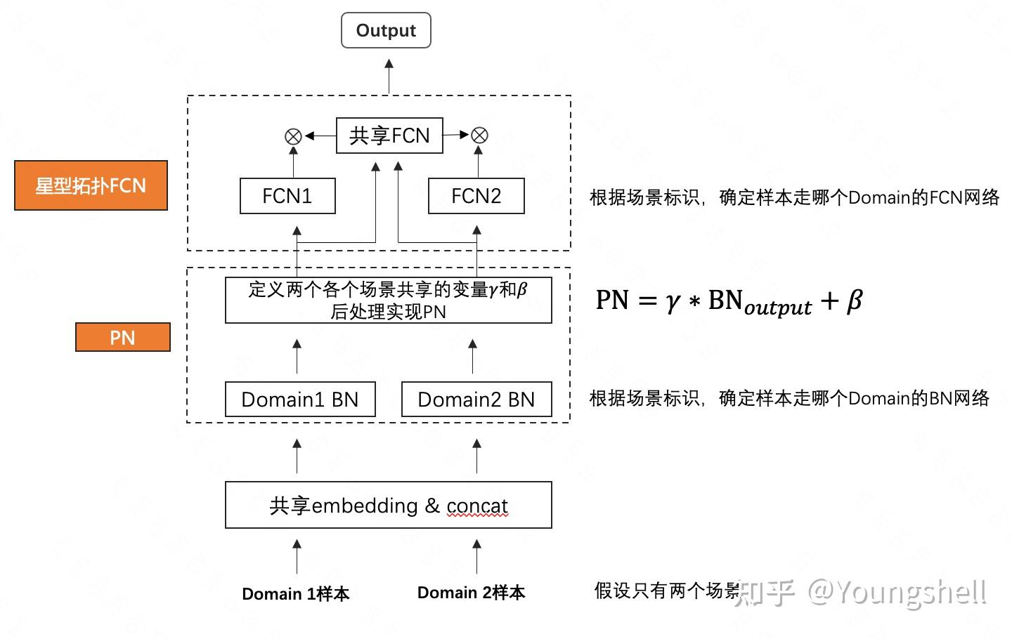 【多场景建模】CIKM2021 阿里妈妈多场景CTR预估模型STAR 论文精读 - 知乎