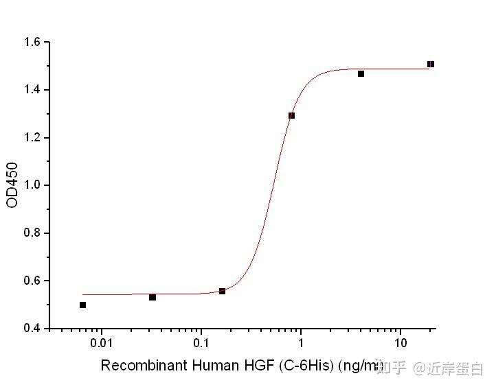 近岸类器官课堂：肝脏类器官培养关键细胞因子之HGF - 知乎