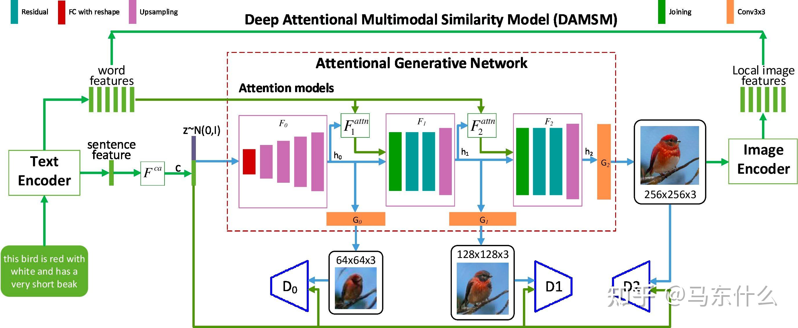 from stackgan to AttnGAN(待续) - 知乎