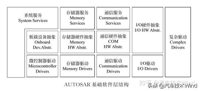 什么是AUTOSAR（二）——AUTOSAR软件架构 - 知乎