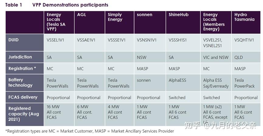 国际市场 | 澳大利亚户用光储+VPP市场潜力报告（独家） - 知乎