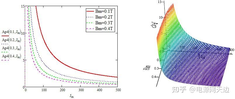 变压器设计之Ap法（1） - 知乎
