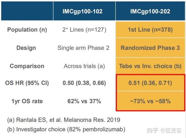 治疗黑色素瘤！TCR公司Immunocore的双特异性蛋白获FDA突破性疗法资格丨医麦猛爆料 - 知乎