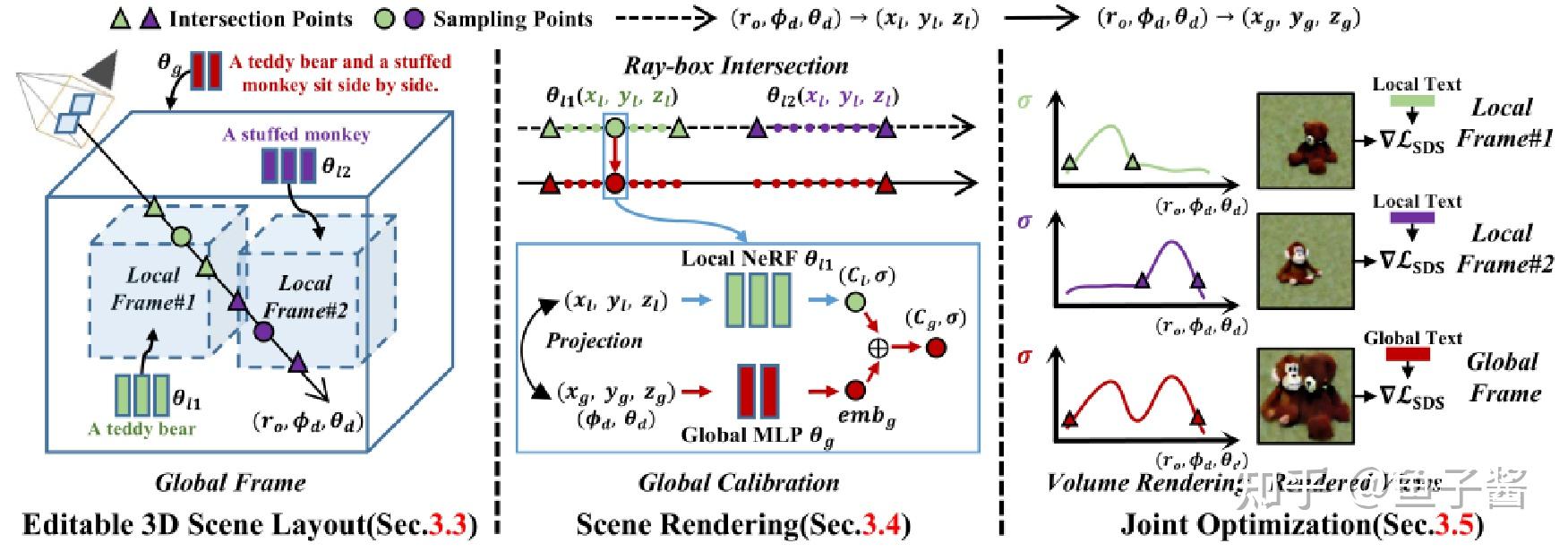 可编辑3D场景布局的文本引导多对象合成NeRF（CVPR 23） - 知乎