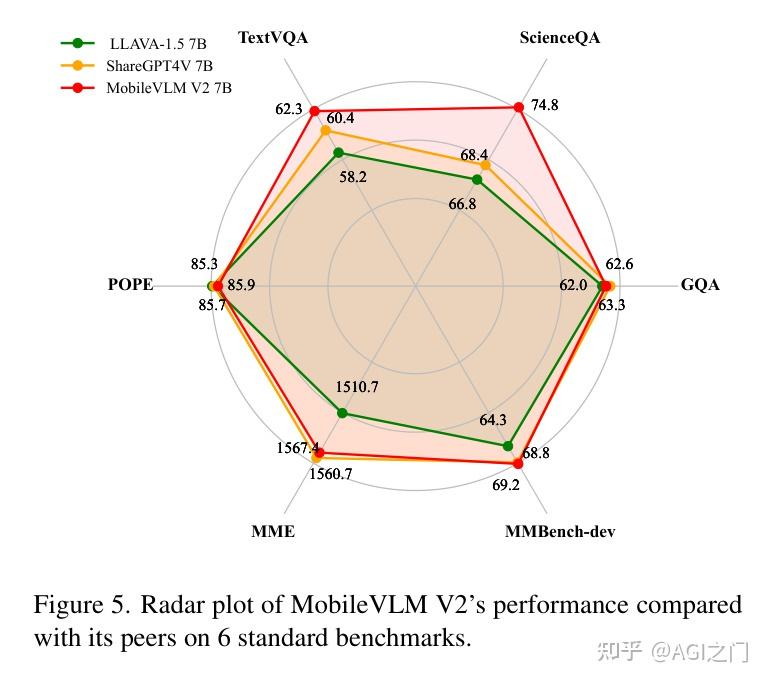 MobileVLM v2开源 | 比MoE-LLaVA更快、更强的多模态模型出现了，手机也能跑VLM了！ - 知乎
