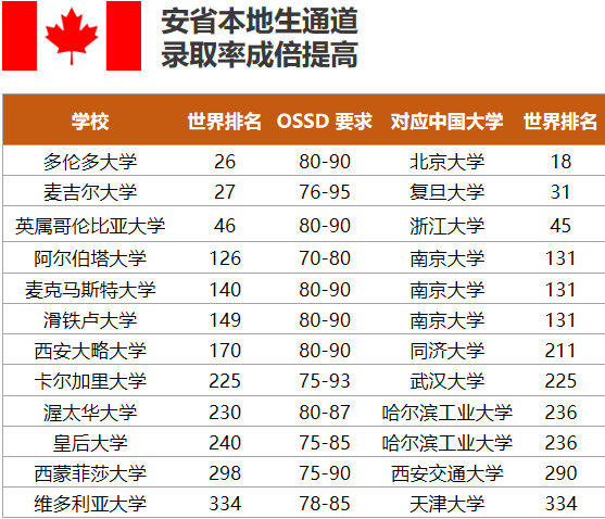 24Fall已开启，OSSD申请各国名校的优势了解下！ - 知乎