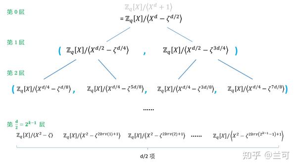 FFT/NTT笔记(Extra)：格密码中的应用(下)-Kyber - 知乎