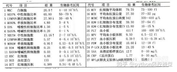 血常规感染分析-白细胞（WBC）_c反应蛋白(CRP)_血清淀粉样蛋白A(SAA)_v3 - 知乎