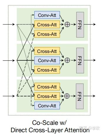 Co-Scale Conv-Attentional Image Transformers - 知乎