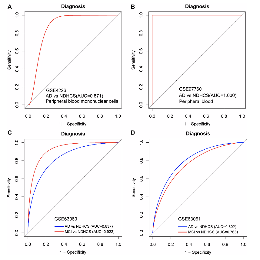 Front.aging neurosci | 生物信息学分析阿尔茨海默病潜在诊断生物标志物关键基因 - 知乎