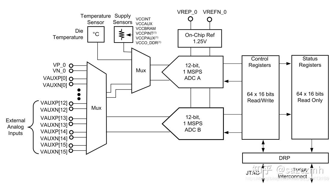 XILINX 7系列FPGA_Slice_存储器_XADC篇 - 知乎