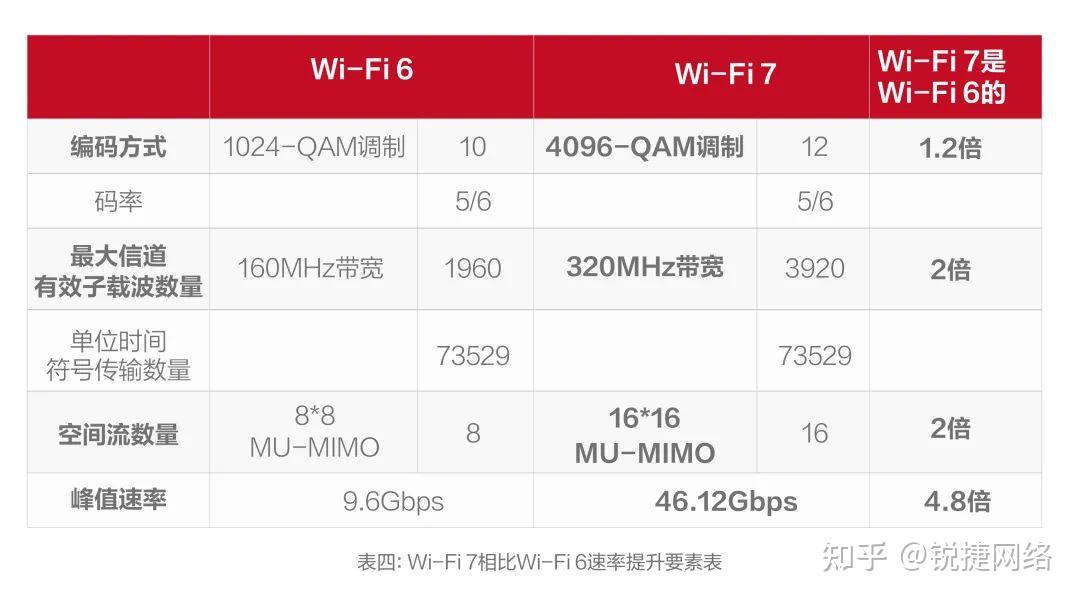 Wi-Fi 7与Wi-Fi 6区别一文读懂 - 知乎