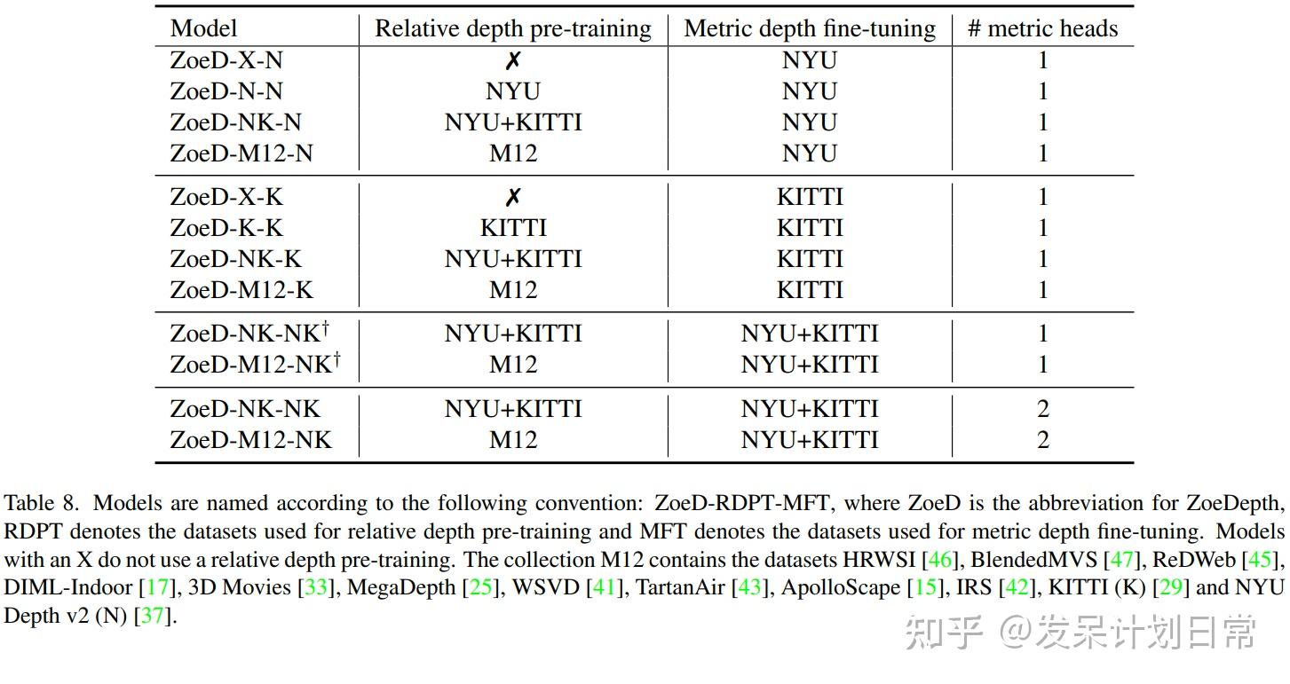 [ZoeDepth] Zero-shot Transfer by Combining Relative and Metric Depth (论文详读) - 知乎