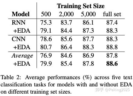 文本数据增强EDA: Easy Data Augmentation Techniques for Boosting Performance on Text Classification ...